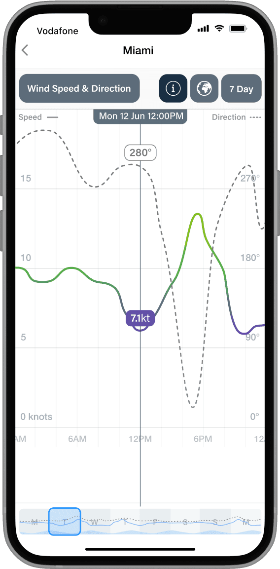 Quelle prévision de PredictWind. · PredictWind