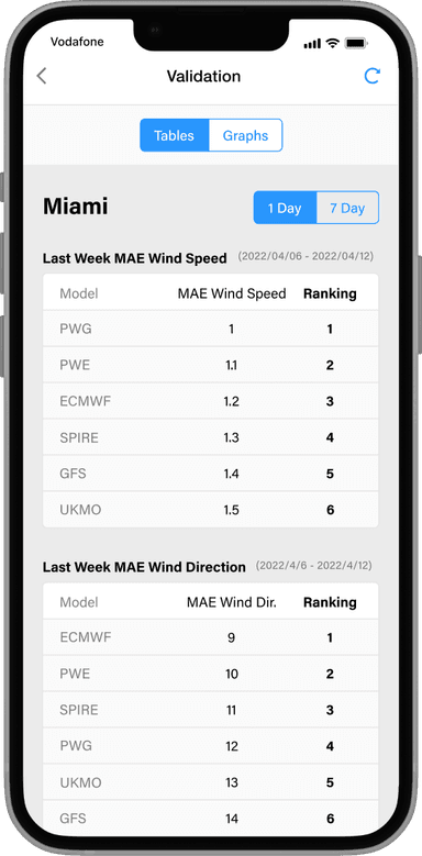 Real-time Validation · PredictWind