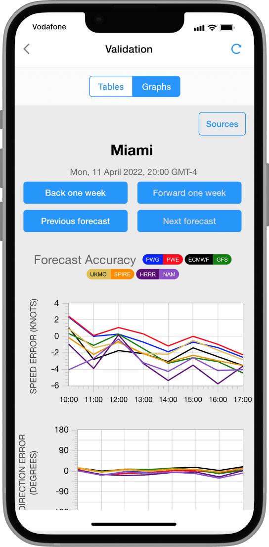 Real-time Validation · PredictWind